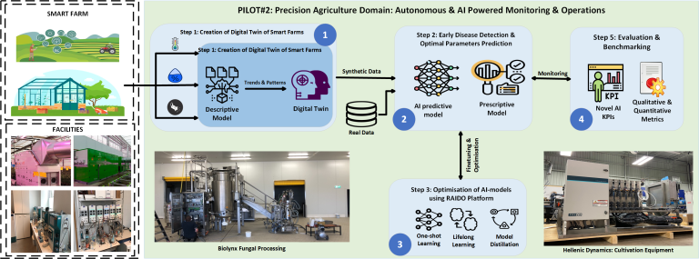 Raido – Reliable AI and Data Optimization