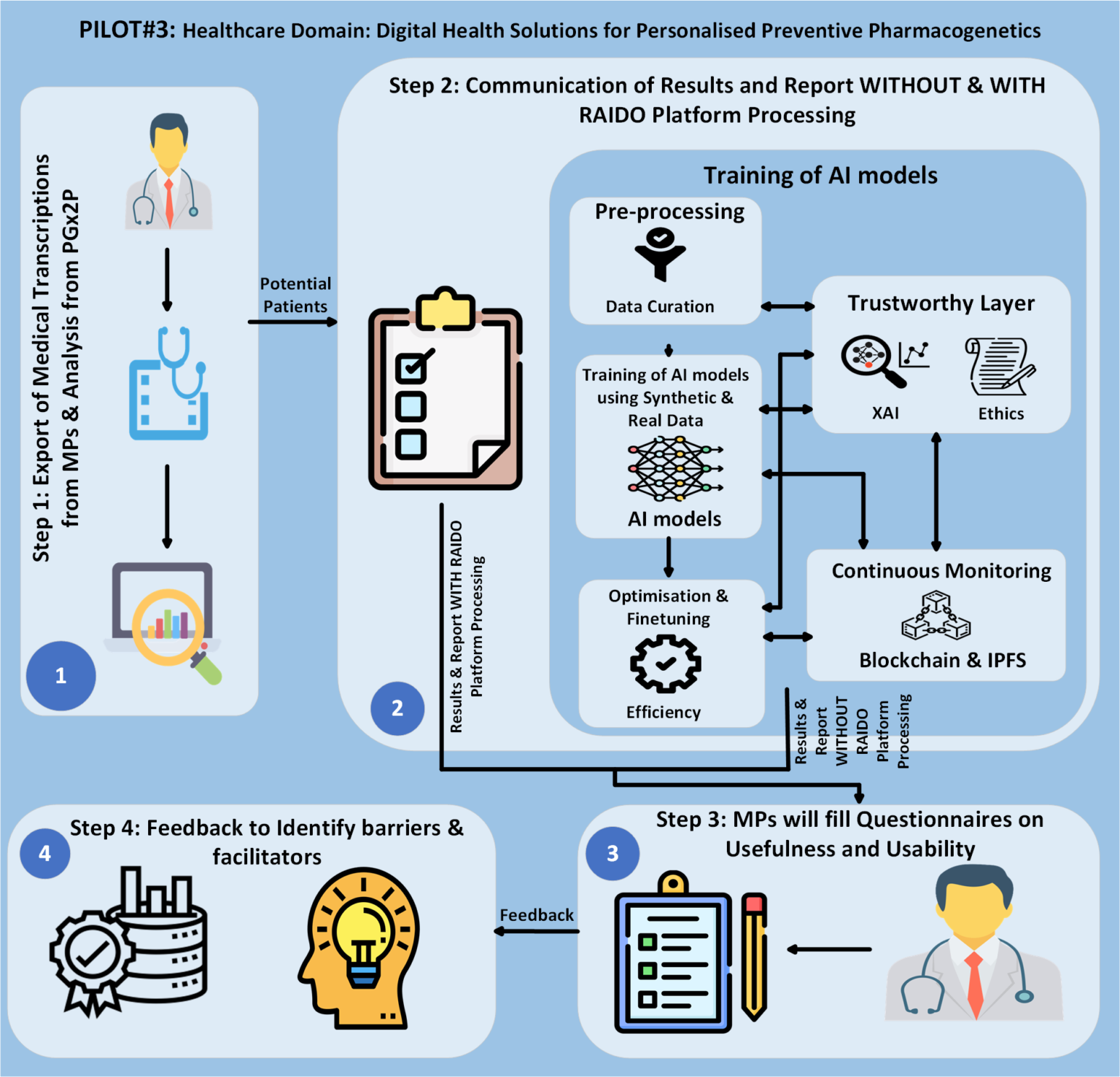 Raido – Reliable AI and Data Optimization